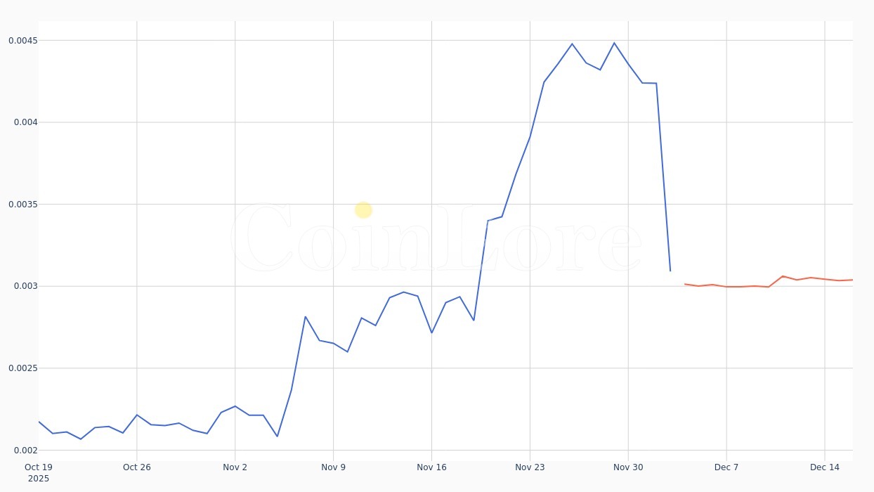 Karmaverse short-term price prediction