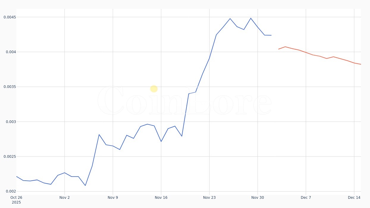 Karmaverse short-term price prediction