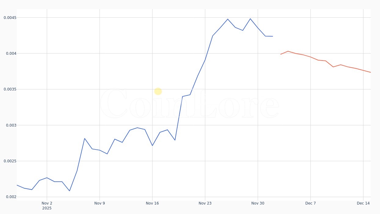Karmaverse short-term price prediction