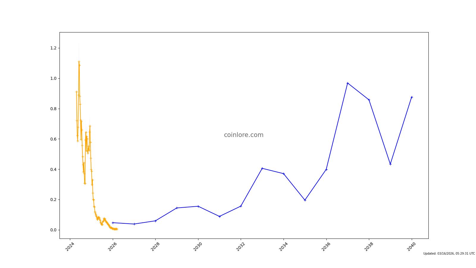 Predicción del precio de KARRAT a largo plazo