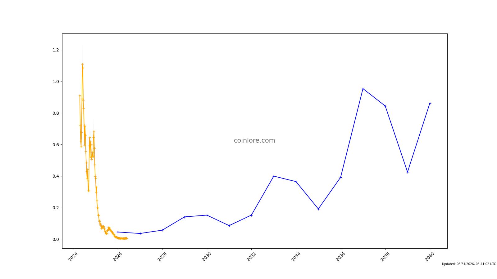 KARRAT Price Prediction, Short/Long Forecast - CoinLore