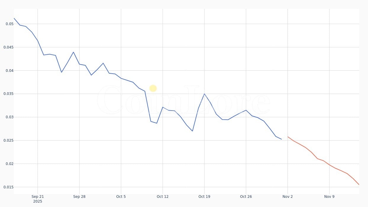 Predicción del precio a corto plazo de KARRAT