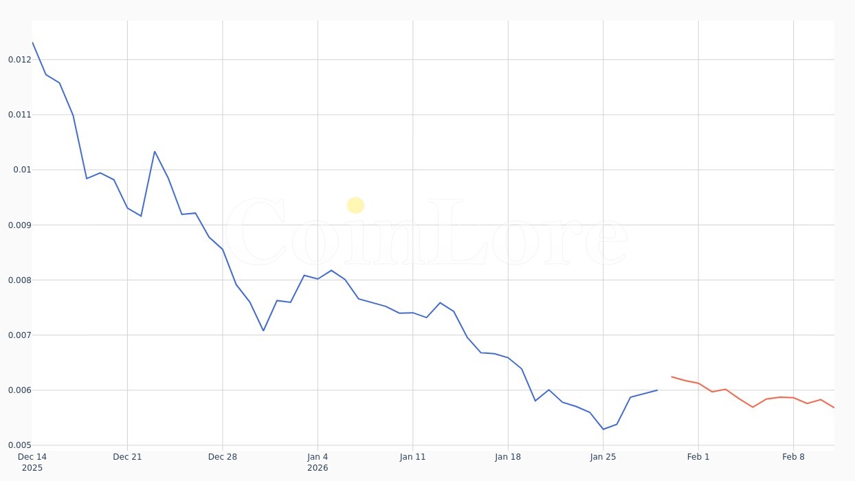 KARRAT kısa vadeli fiyat tahmini