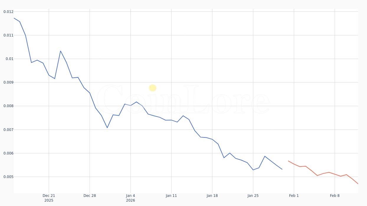 Predicción del precio a corto plazo de KARRAT