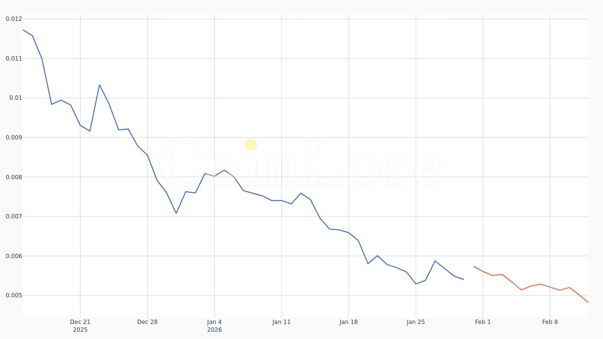 Predicción del precio a corto plazo de KARRAT