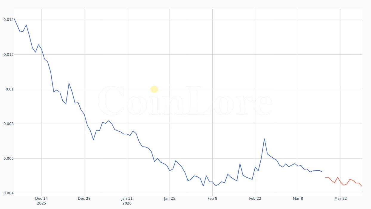 KARRAT kısa vadeli fiyat tahmini