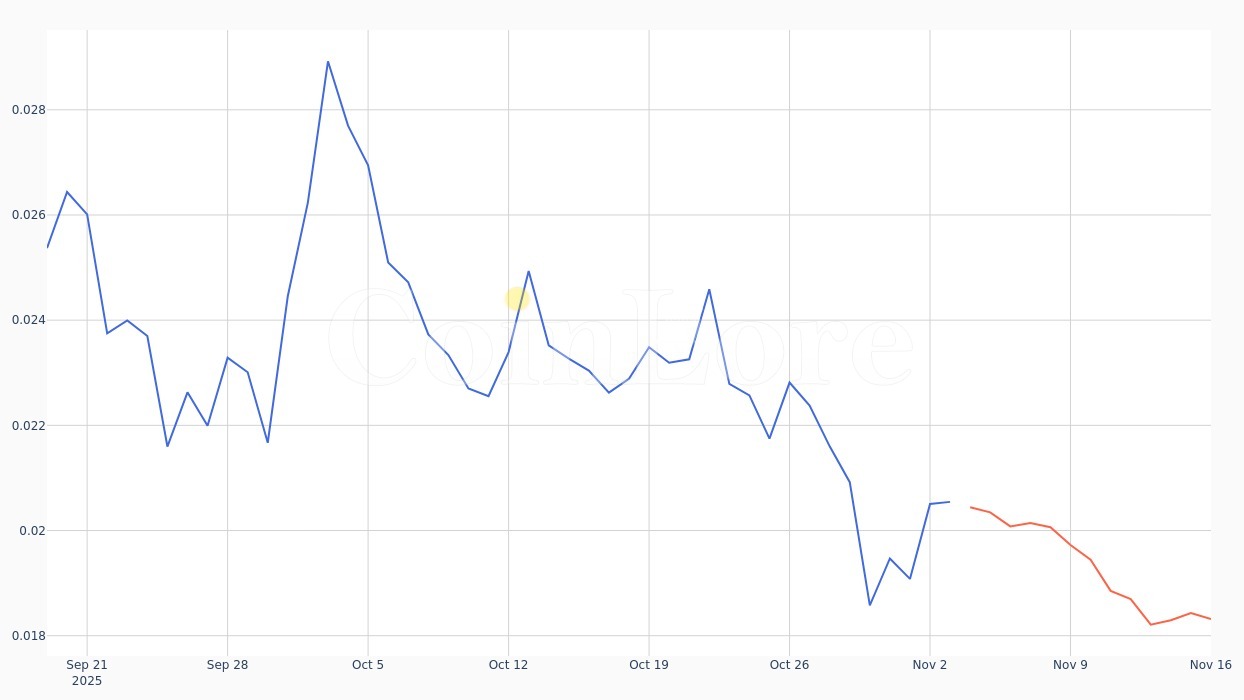 Karura kısa vadeli fiyat tahmini