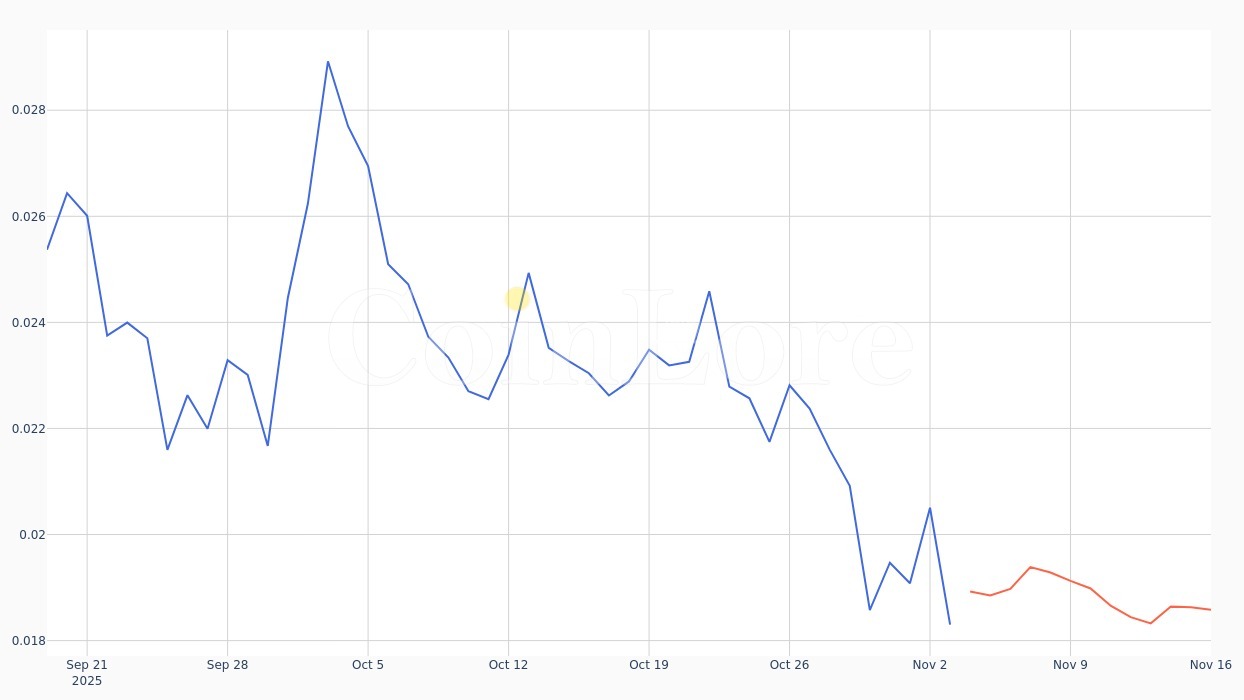 Karura kurzfristige Kurs prognose