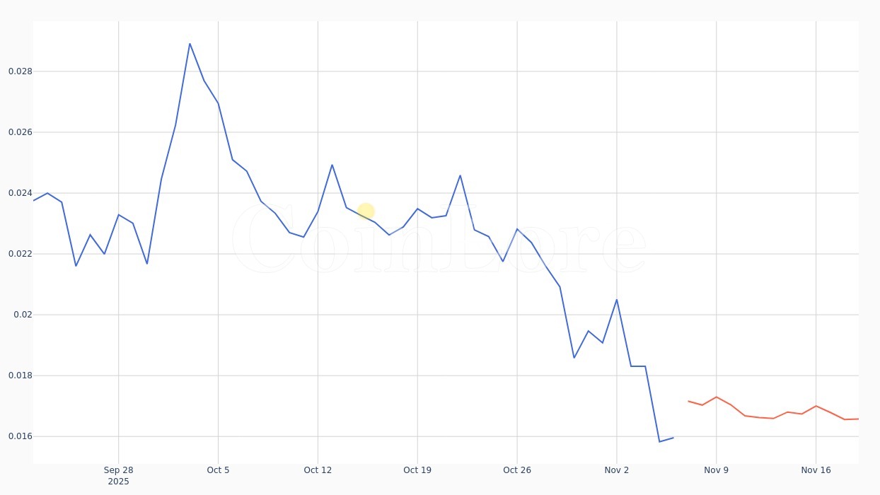 Karura short-term price prediction