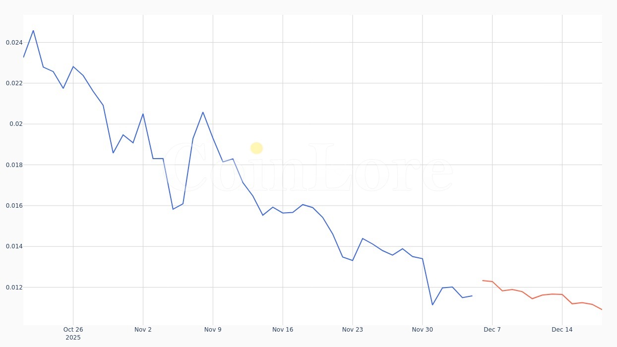 Predicción del precio a corto plazo de Karura