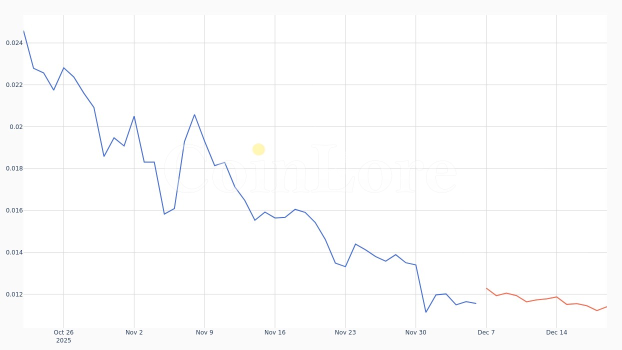 Karura short-term price prediction