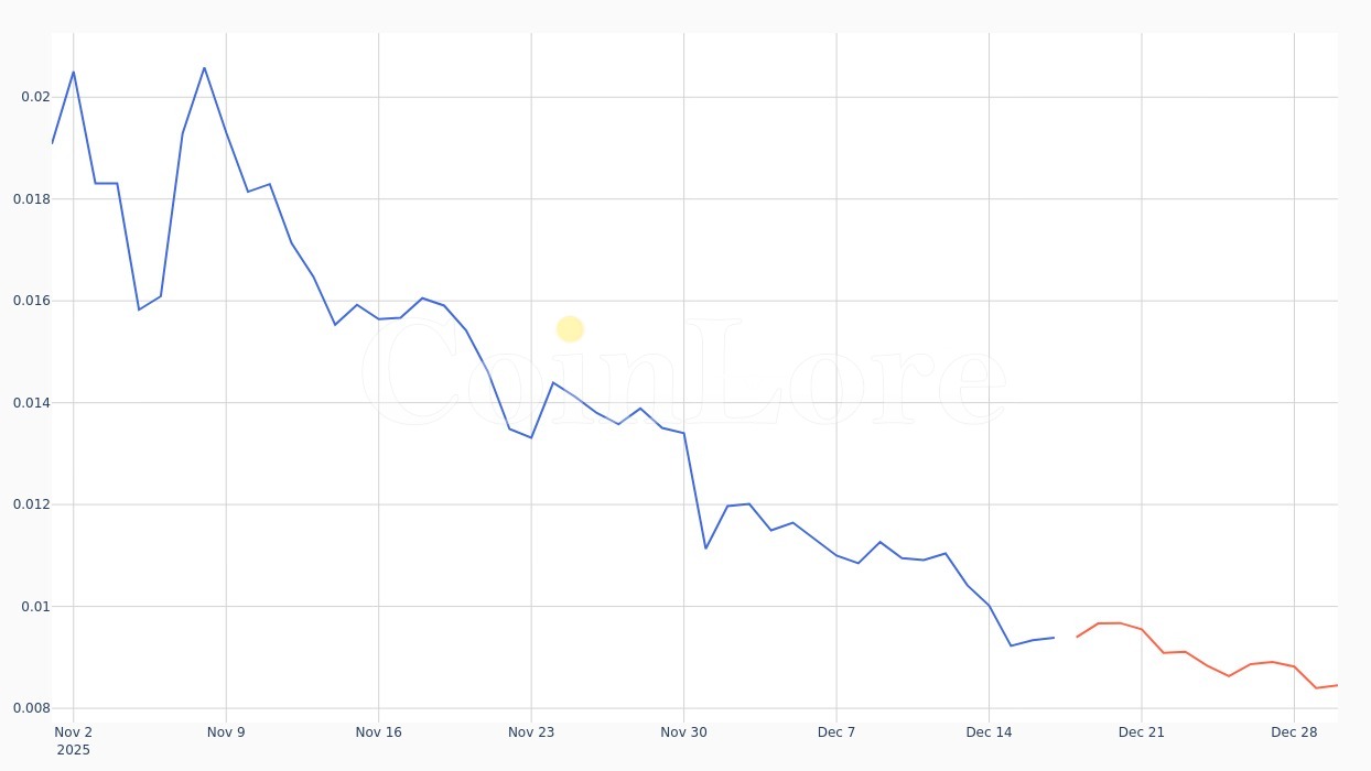 Karura kısa vadeli fiyat tahmini