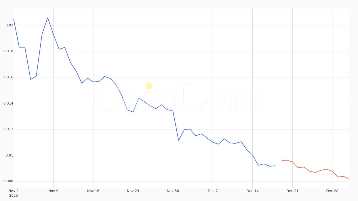 Karura краткосрочный прогноз курса