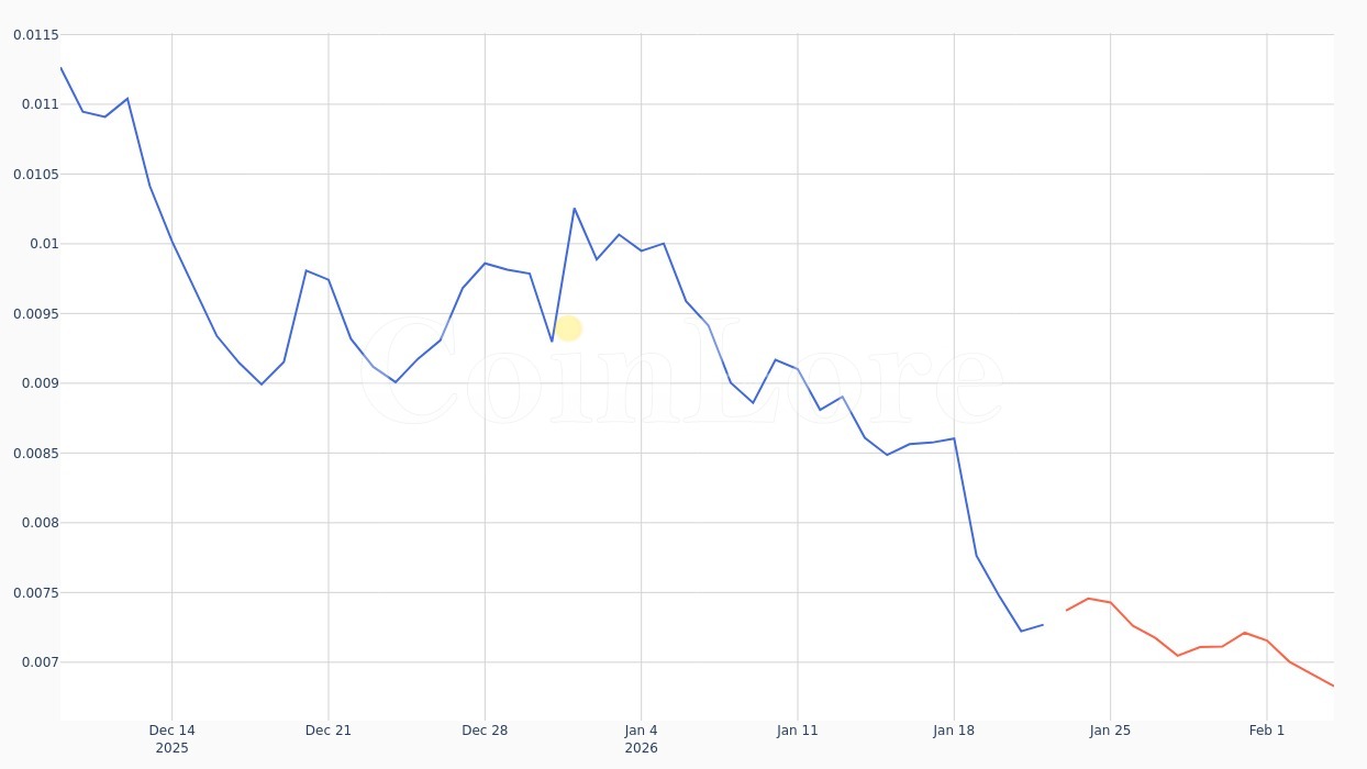 Predicción del precio a corto plazo de Karura