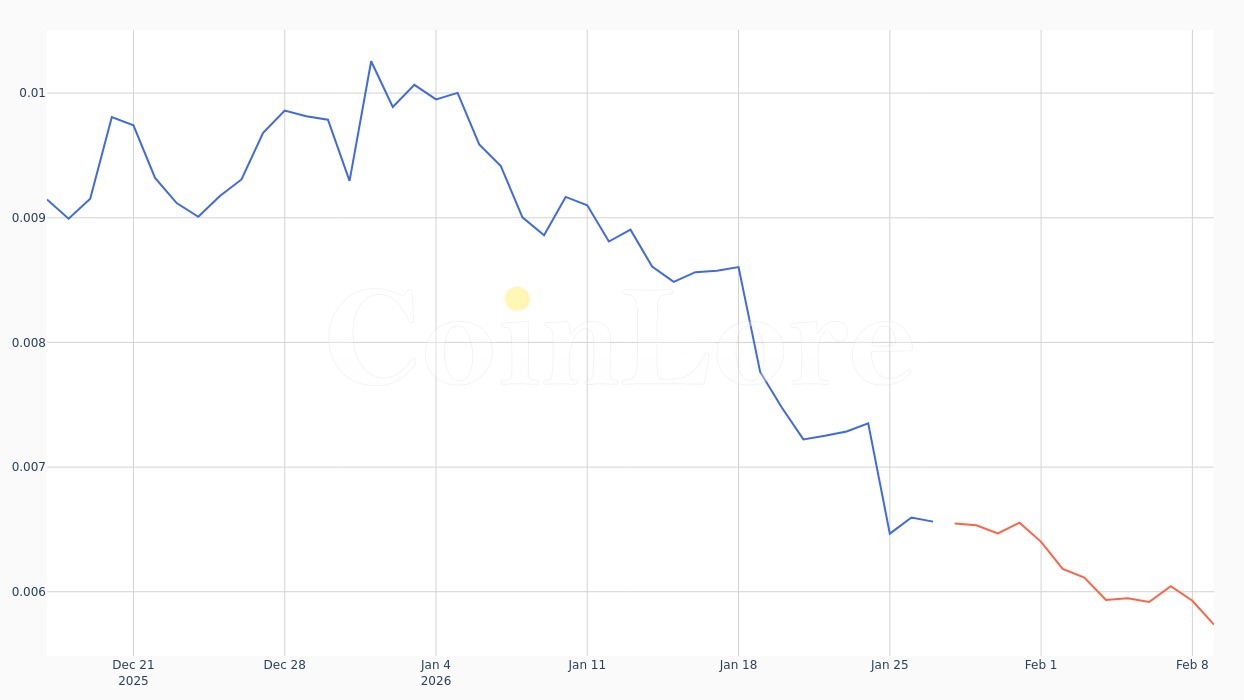 Karura краткосрочный прогноз курса