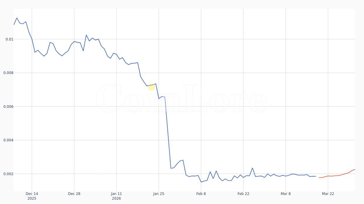 Karura kısa vadeli fiyat tahmini
