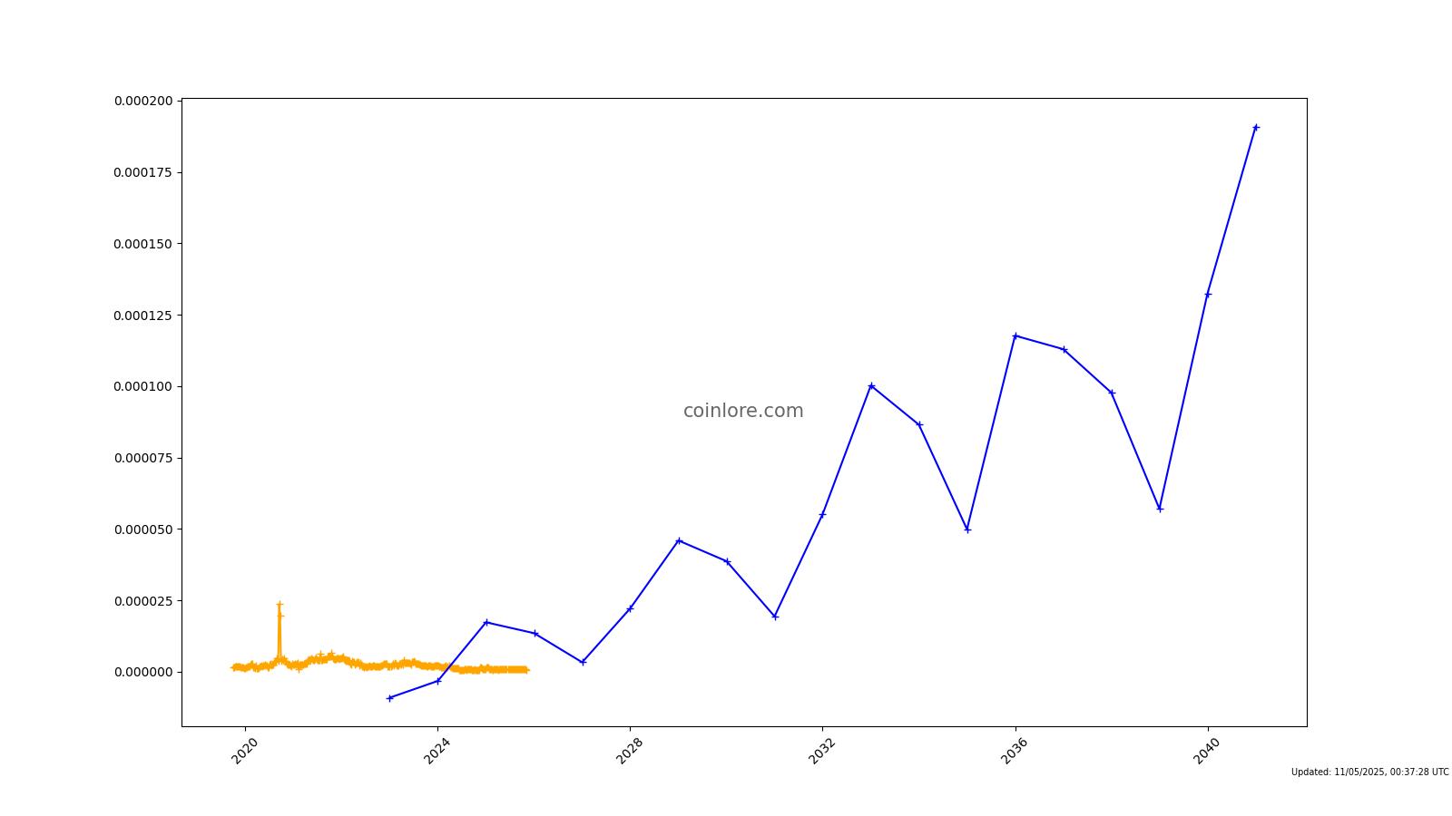Kashhcoin price prediction long-term