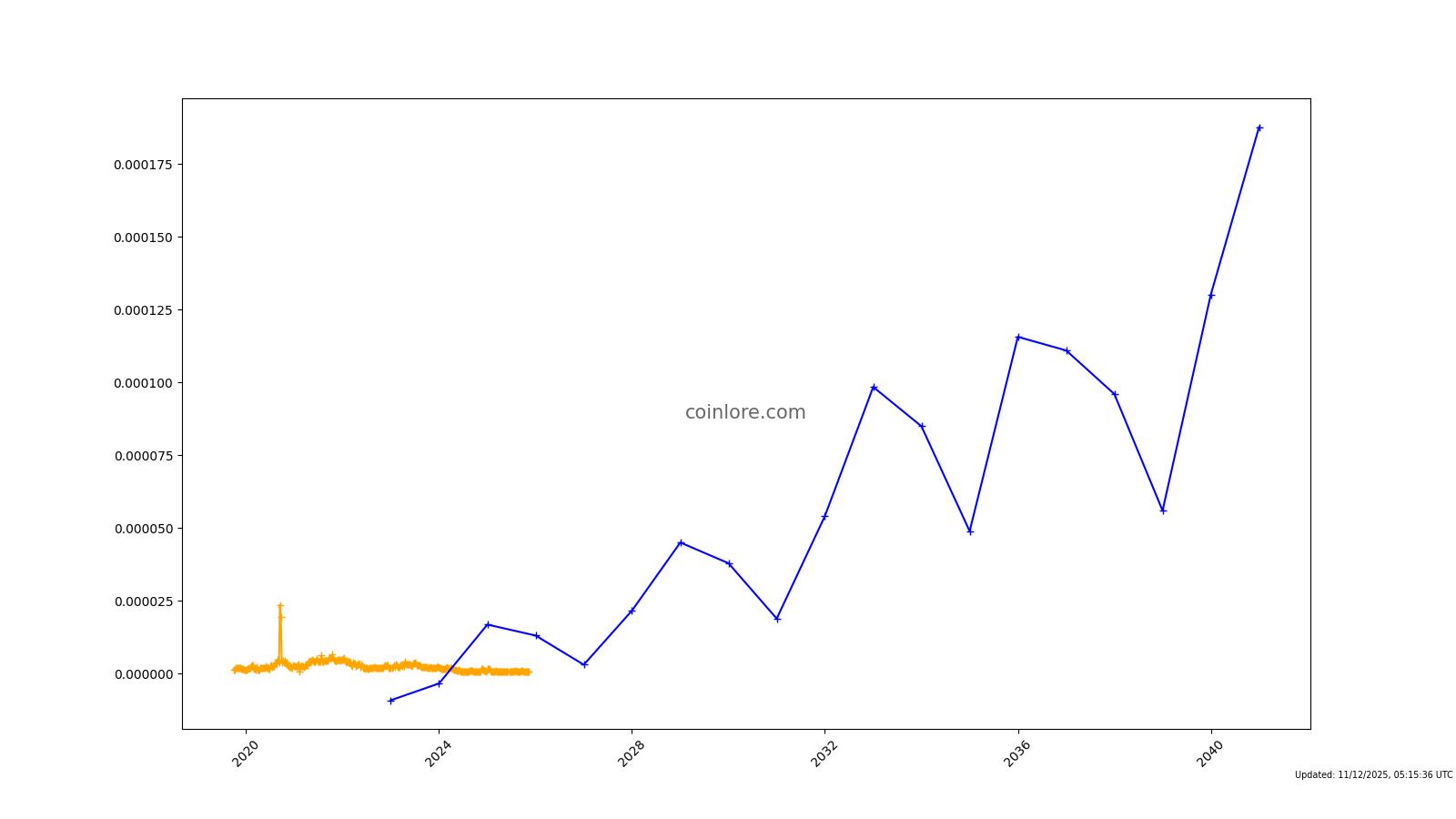Kashhcoin price prediction long-term