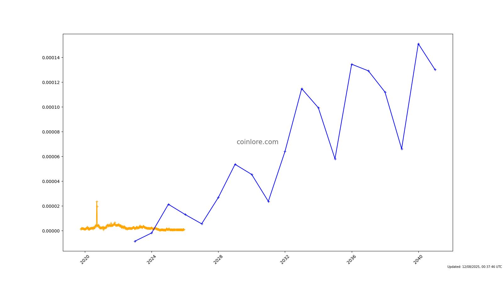Kashhcoin price prediction long-term