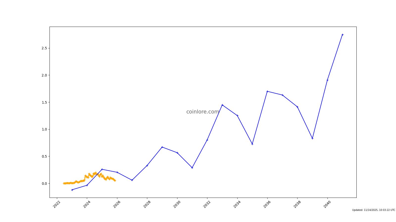 Kaspa price prediction long-term