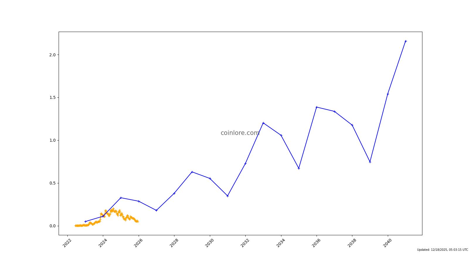 Каспа долгосрочные прогноз курса