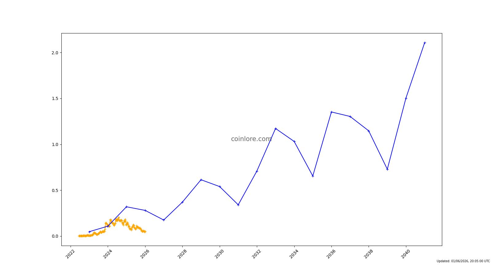 Predicción del precio de Kaspa a largo plazo
