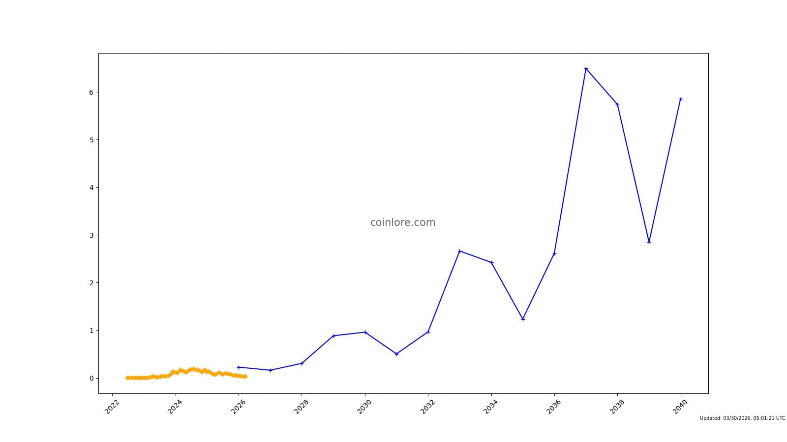 Predicción del precio de Kaspa a largo plazo