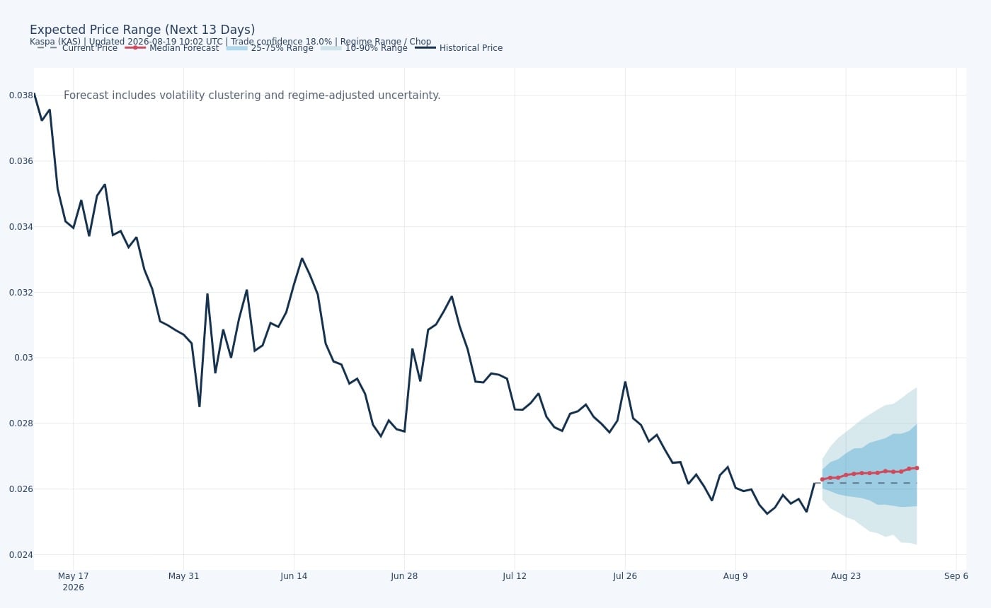 Kaspa price forecast next 13 days with confidence range and prediction bands