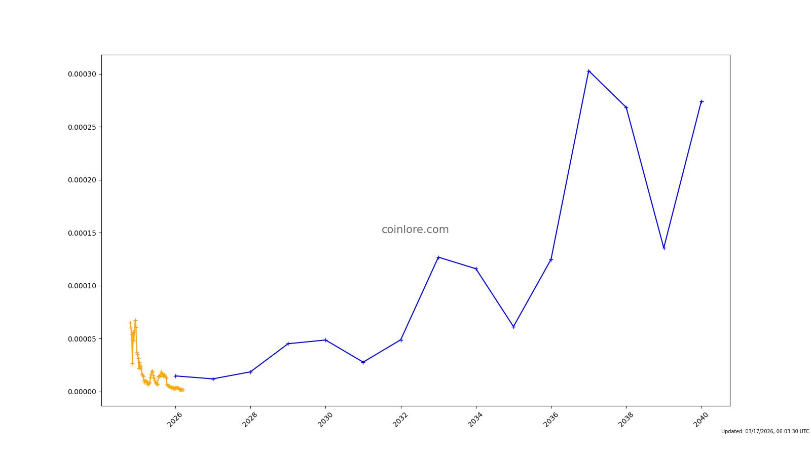 Kaspy долгосрочные прогноз курса