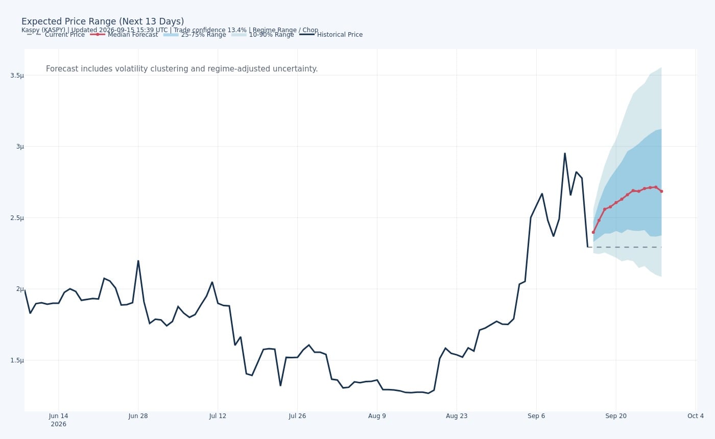 Kaspy price forecast next 13 days with confidence range and prediction bands