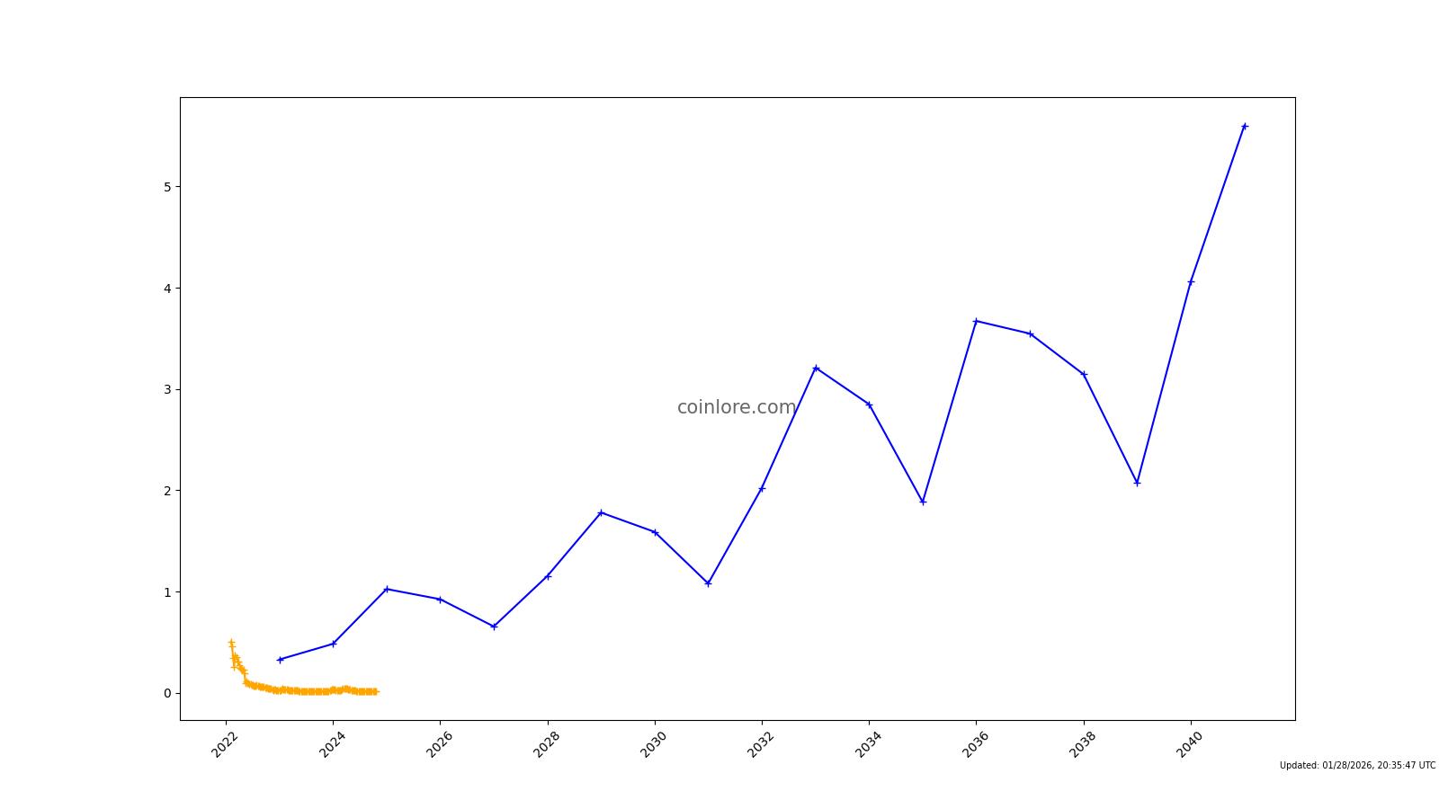Kasta долгосрочные прогноз курса