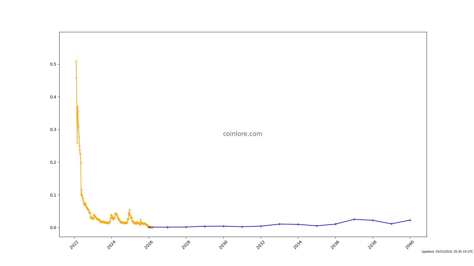 Kasta долгосрочные прогноз курса