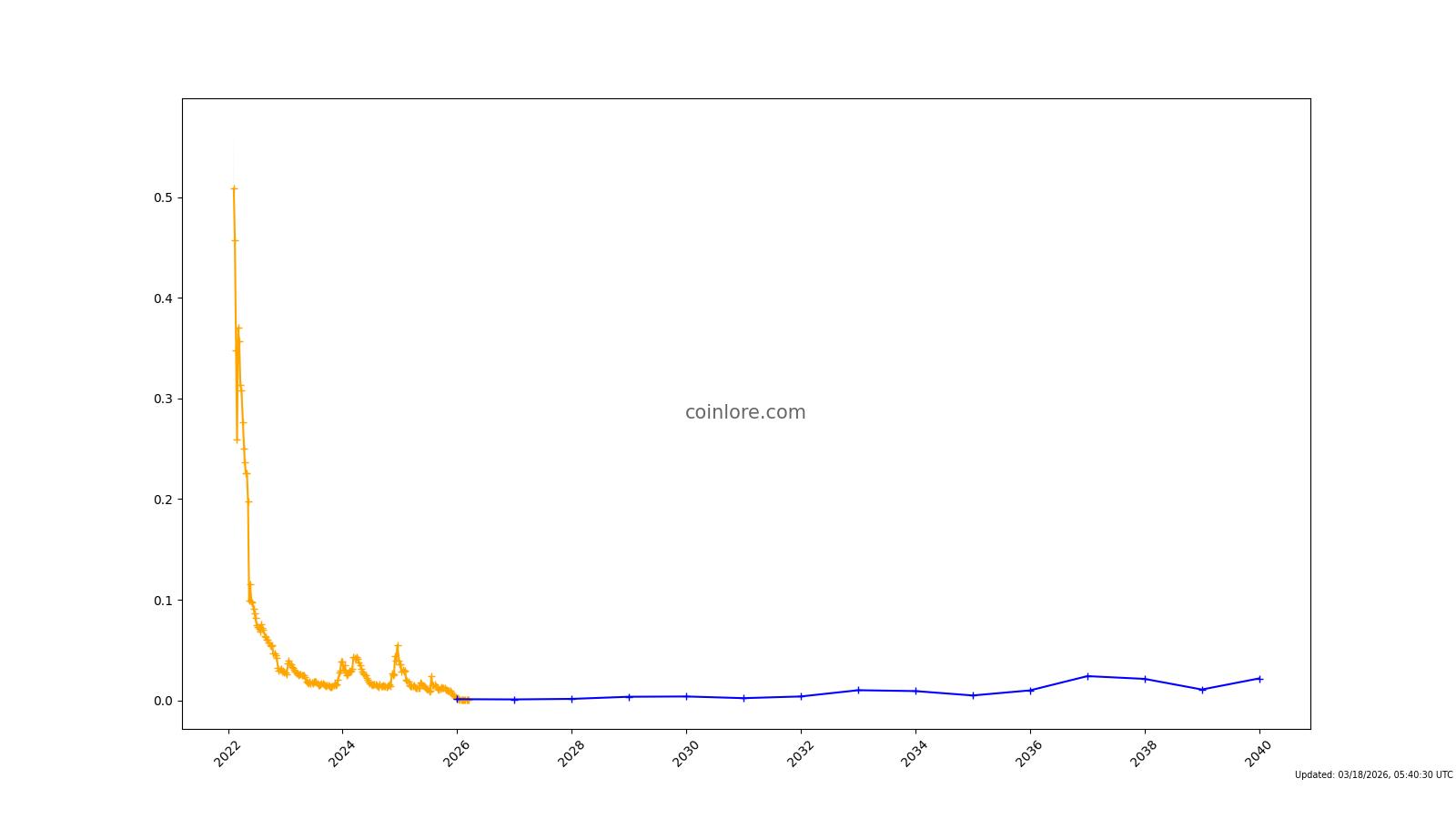 Predicción del precio de Kasta a largo plazo