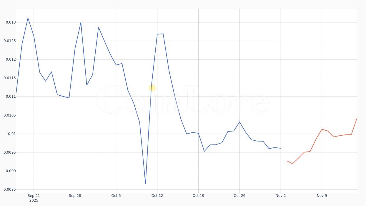 Predicción del precio a corto plazo de Kasta