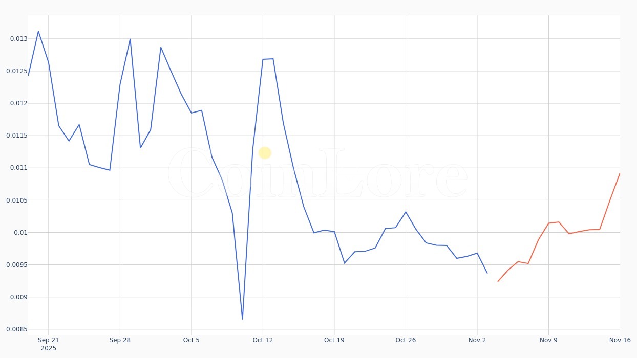 Kasta kurzfristige Kurs prognose