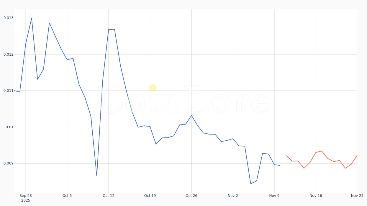 Kasta short-term price prediction