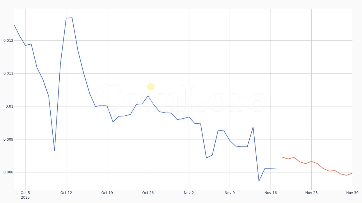 Kasta short-term price prediction