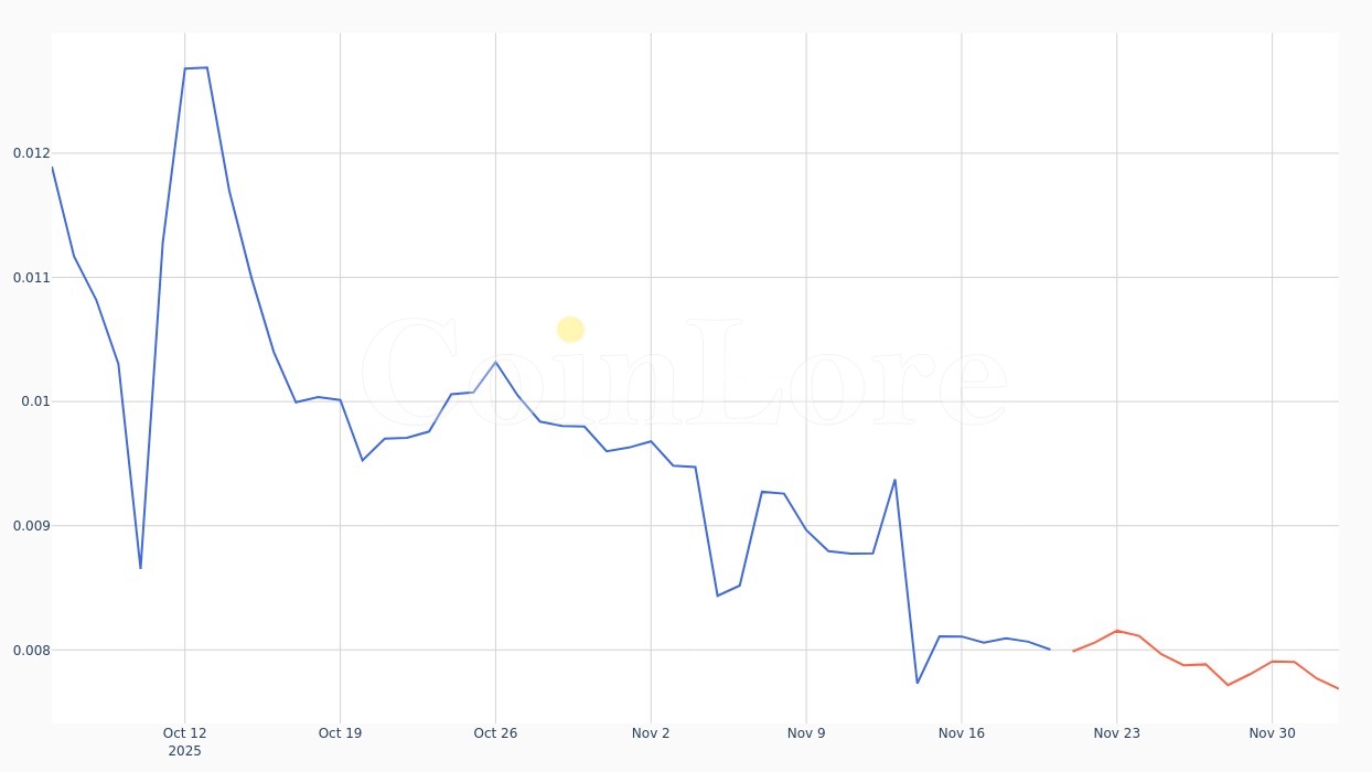 Kasta short-term price prediction