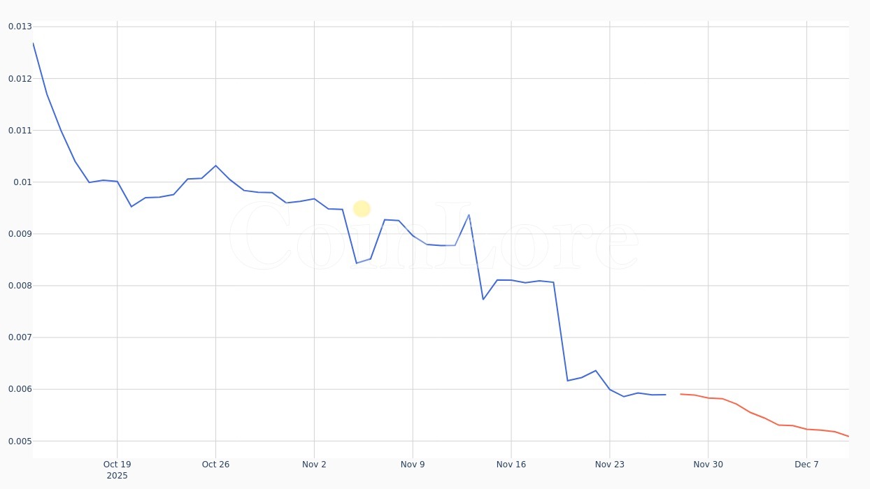 Kasta short-term price prediction