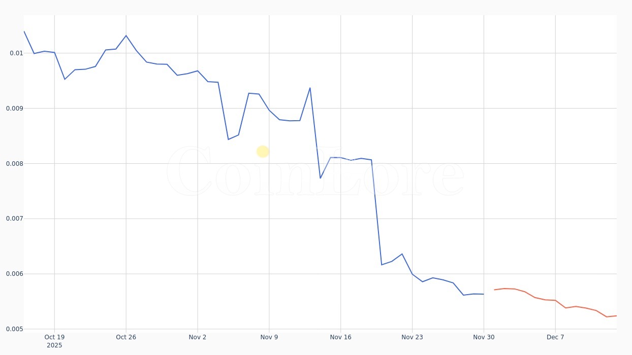 Kasta short-term price prediction