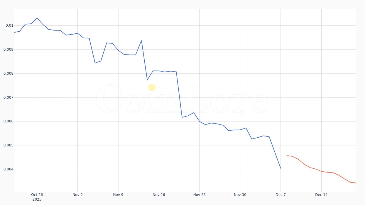 Kasta short-term price prediction