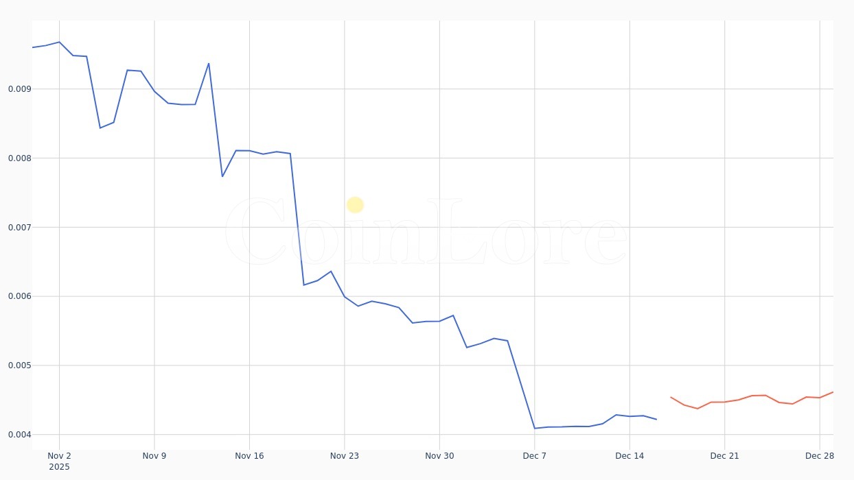 Predicción del precio a corto plazo de Kasta