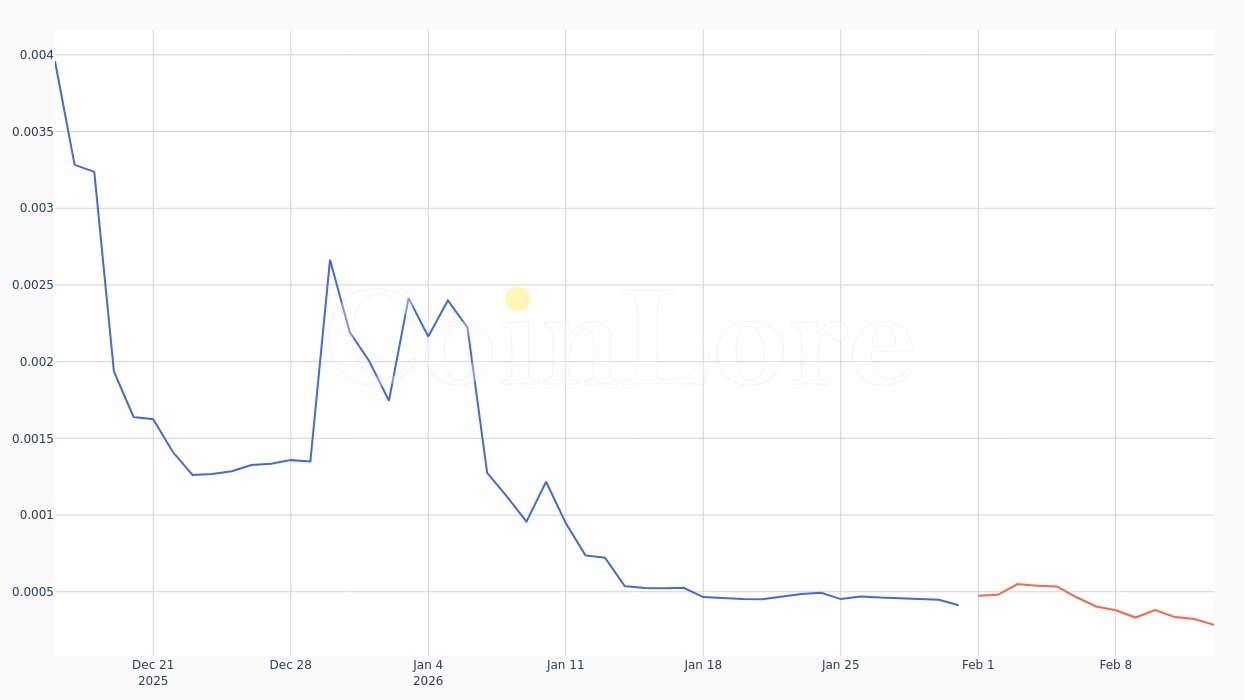 Kasta kısa vadeli fiyat tahmini