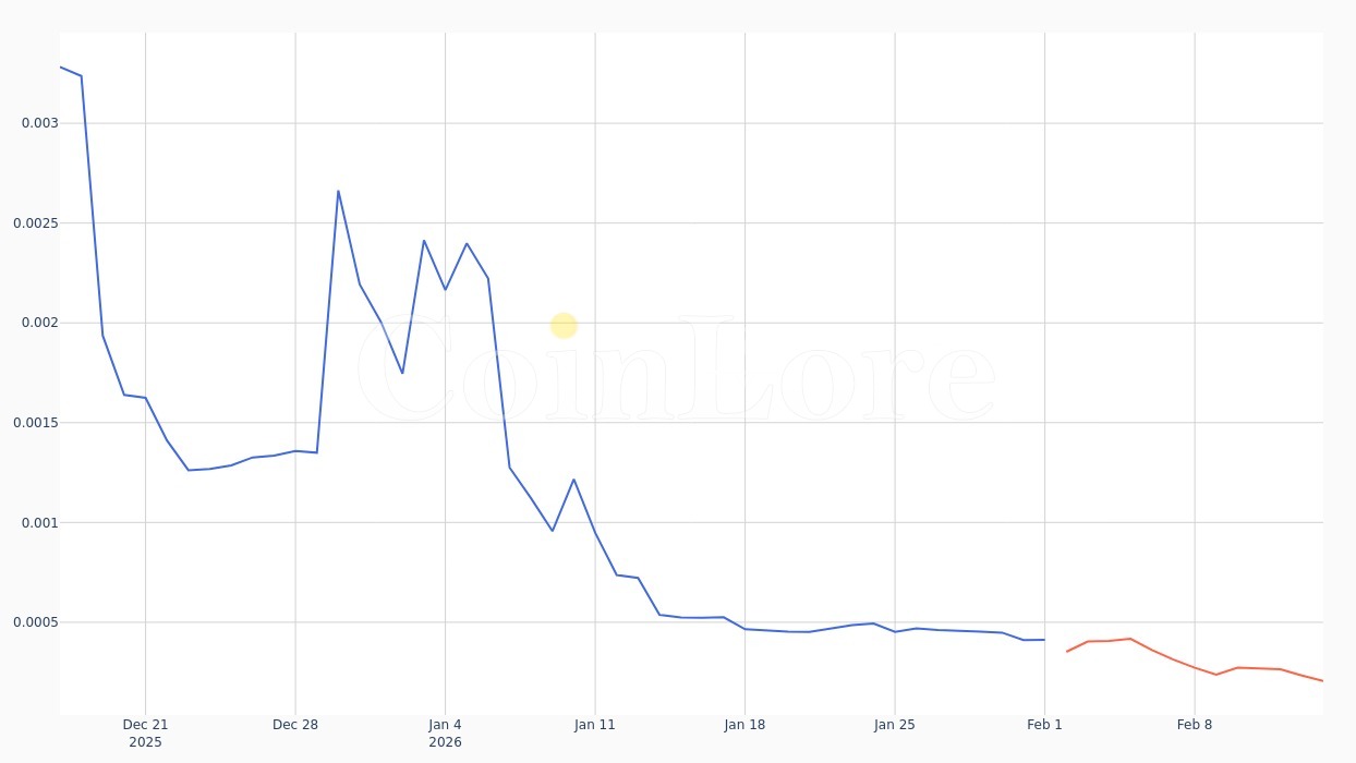 Predicción del precio a corto plazo de Kasta