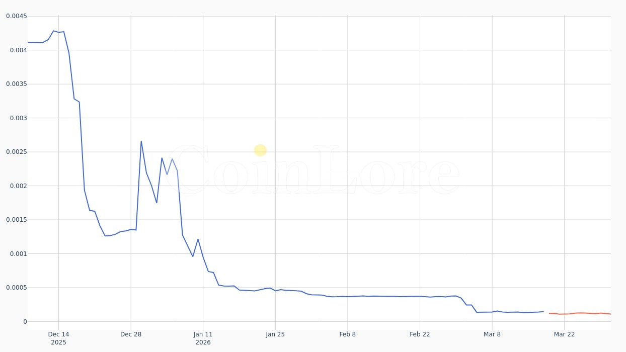 Kasta kısa vadeli fiyat tahmini
