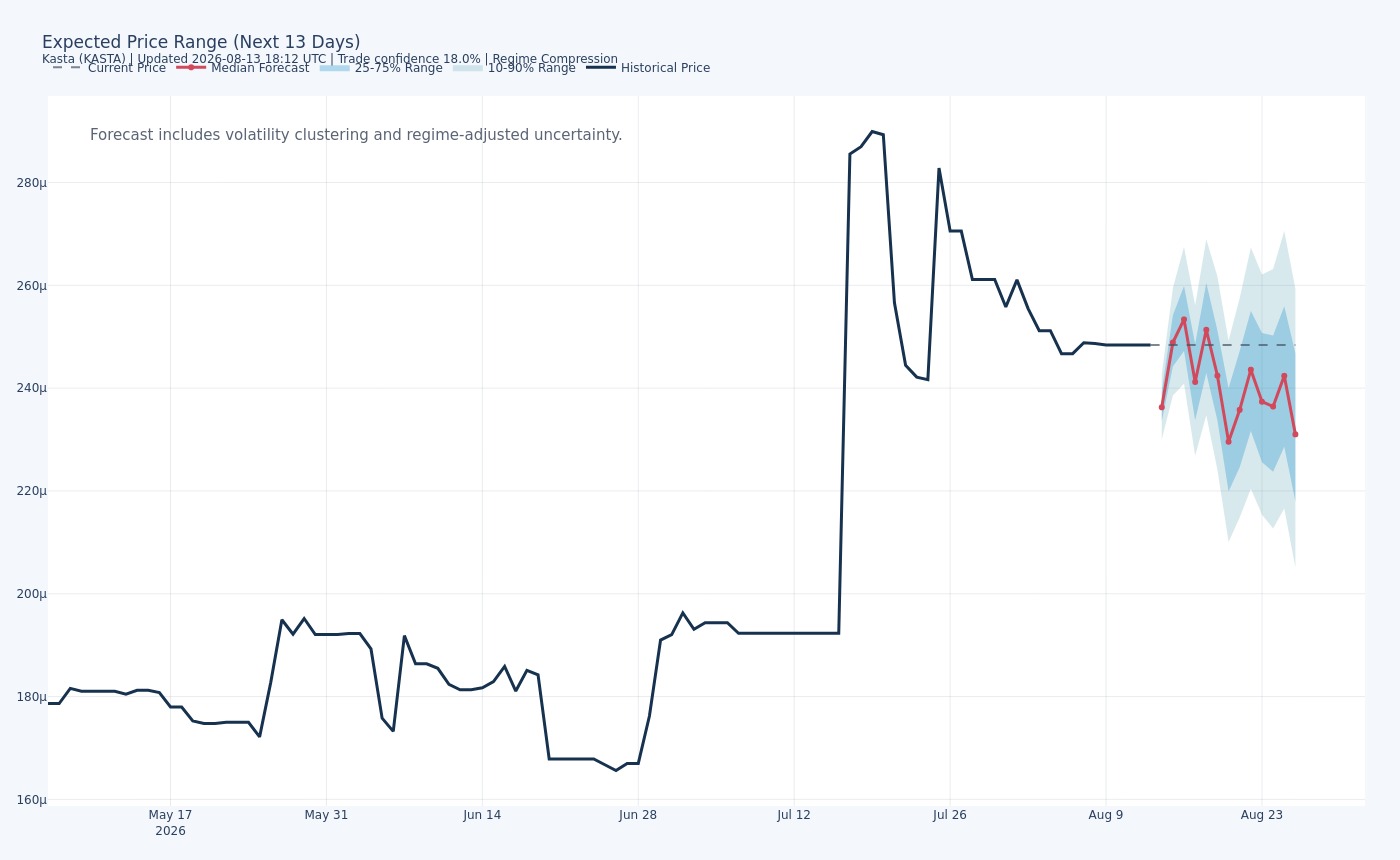 Kasta price forecast next 13 days with confidence range and prediction bands