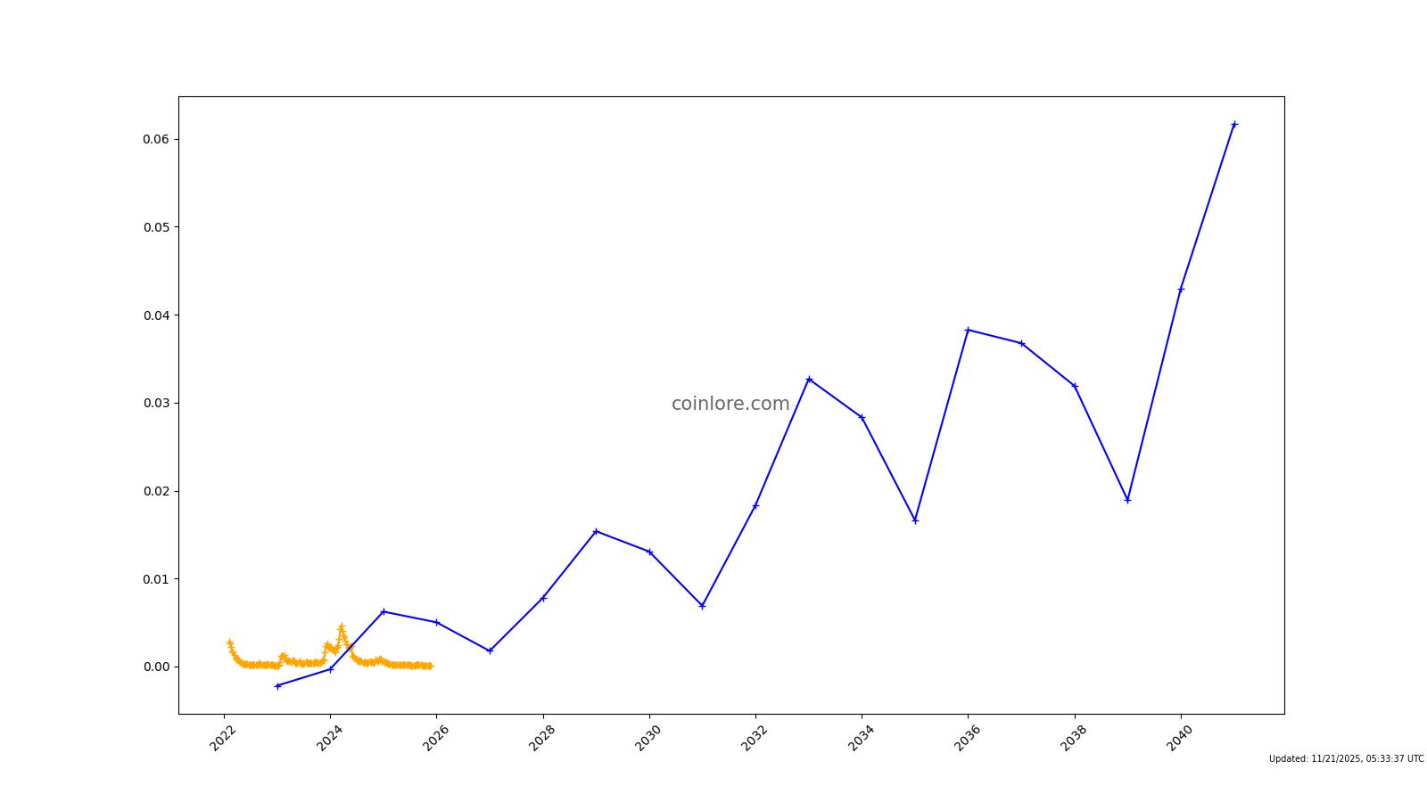 Katana Inu price prediction long-term