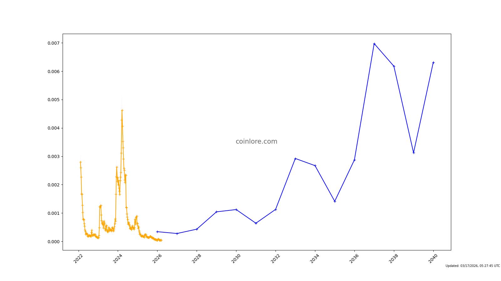 Predicción del precio de Katana Inu a largo plazo