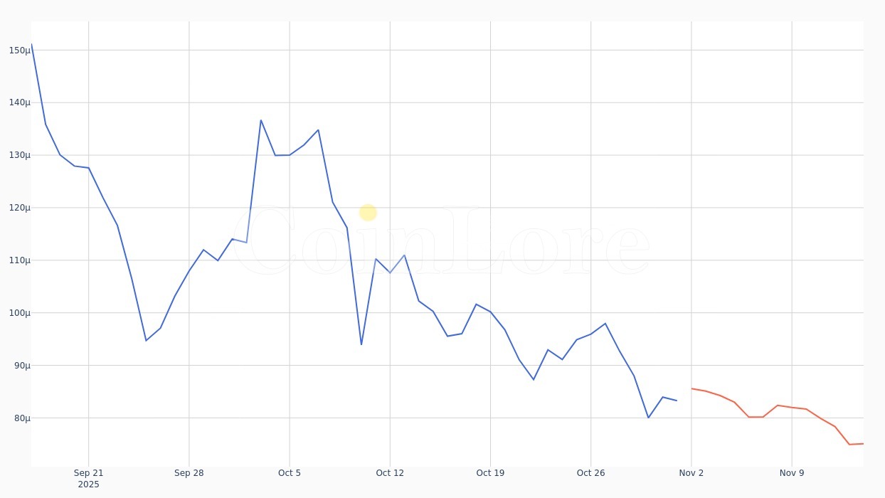 Katana Inu kısa vadeli fiyat tahmini