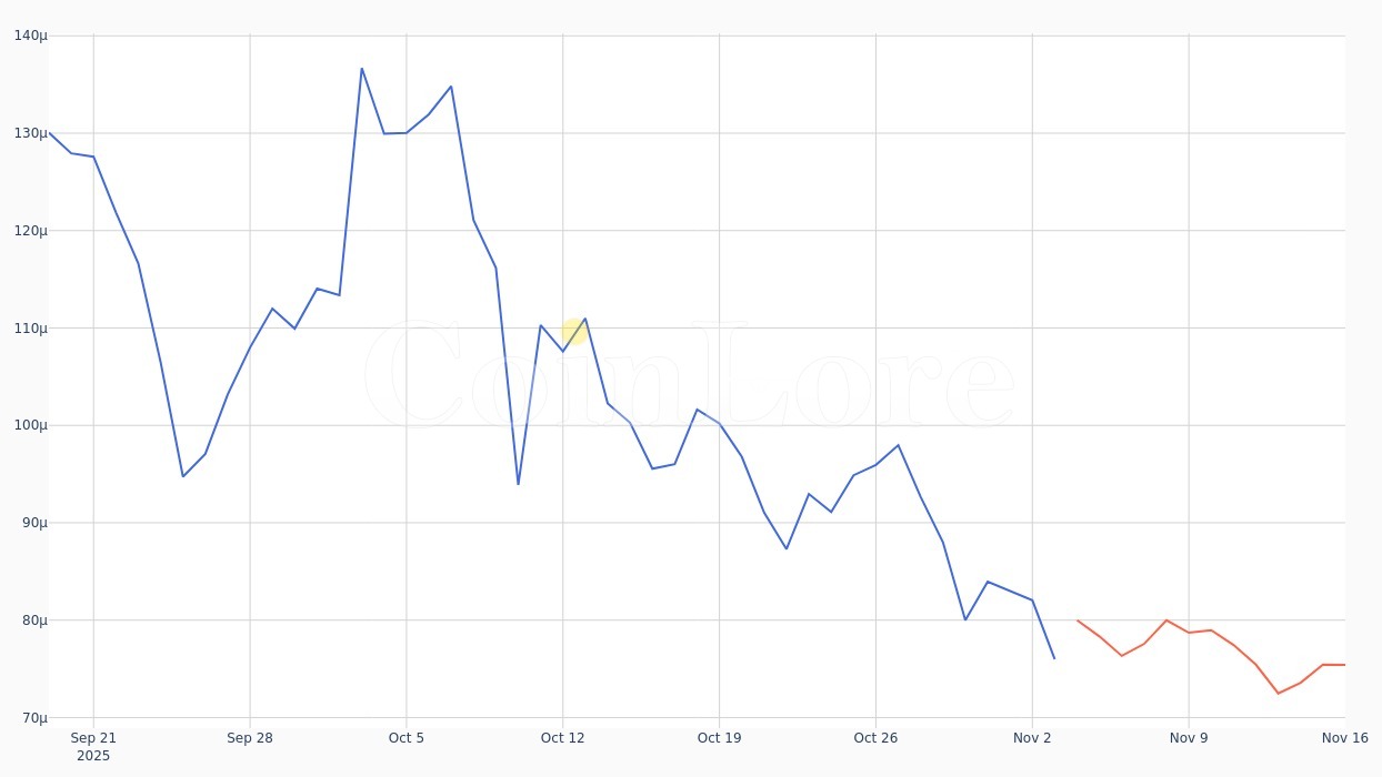 Katana Inu short-term price prediction